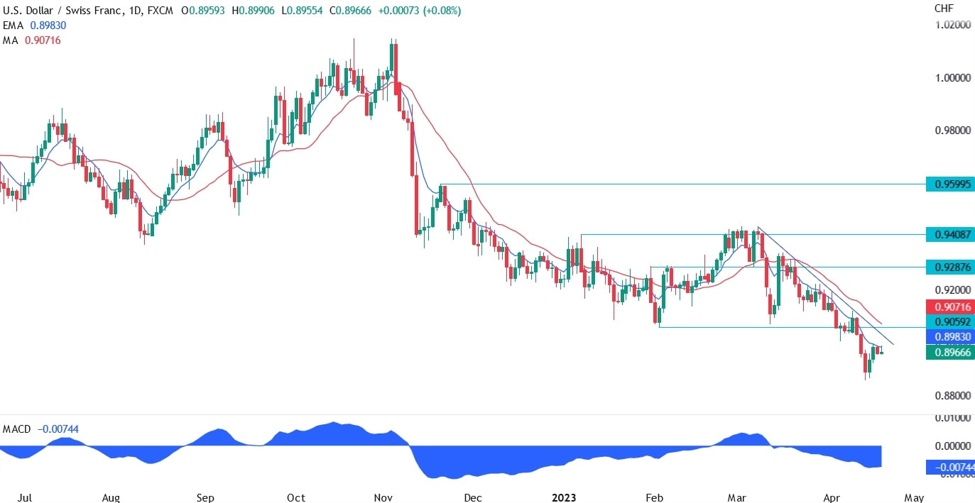 Usdchf Technical Analysis Forexlive